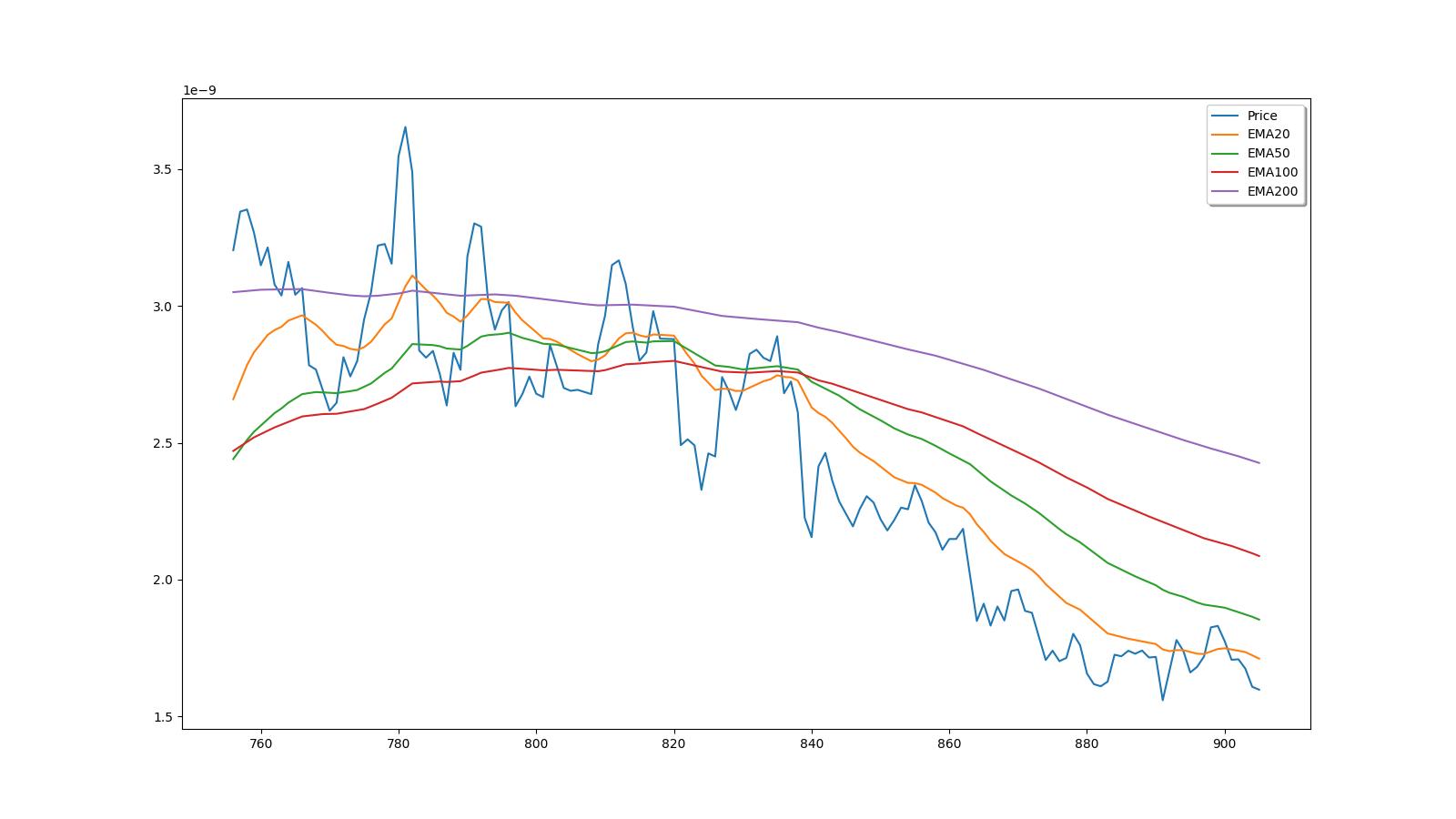 Toad Killer Exponential Moving Averages