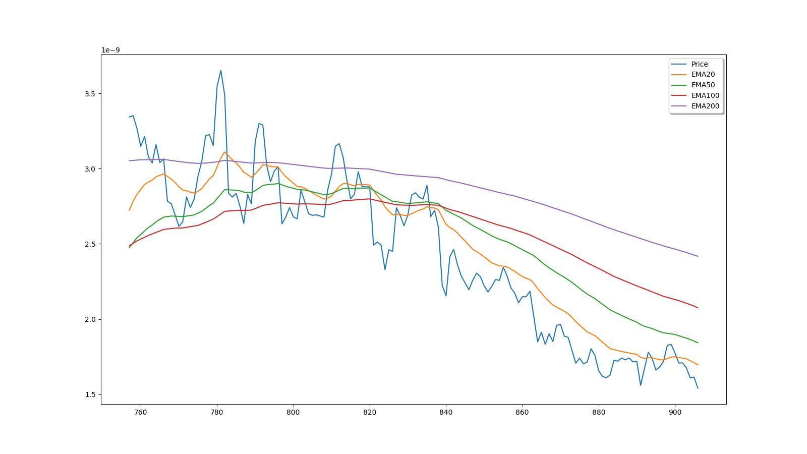 Toad Killer Exponential Moving Averages