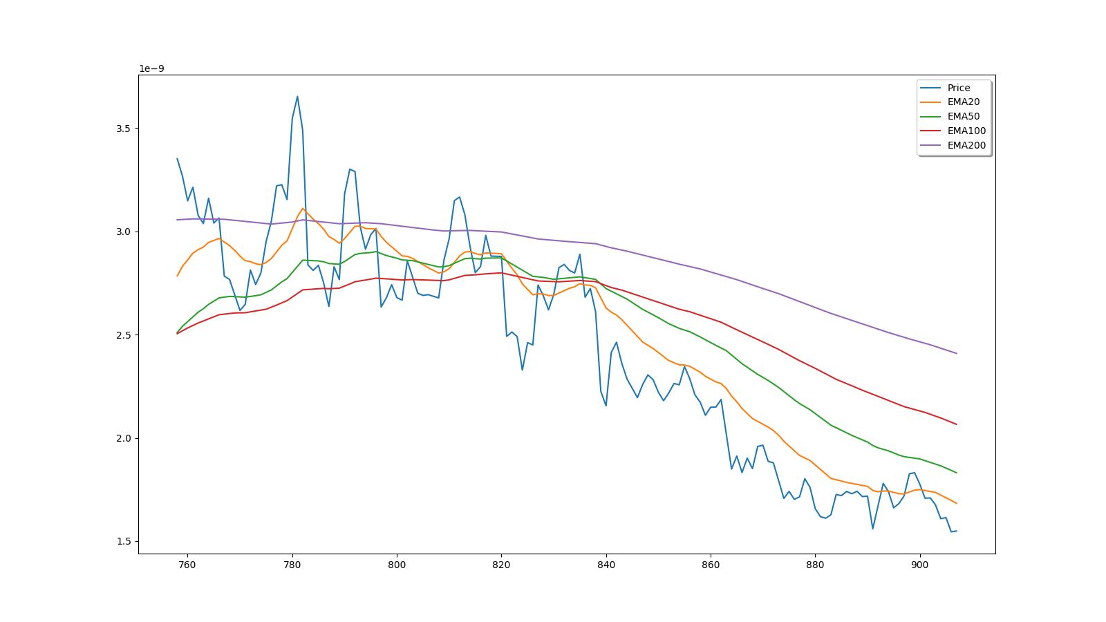 Toad Killer Exponential Moving Averages
