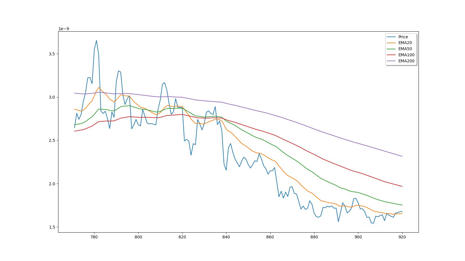 Toad Killer Exponential Moving Averages