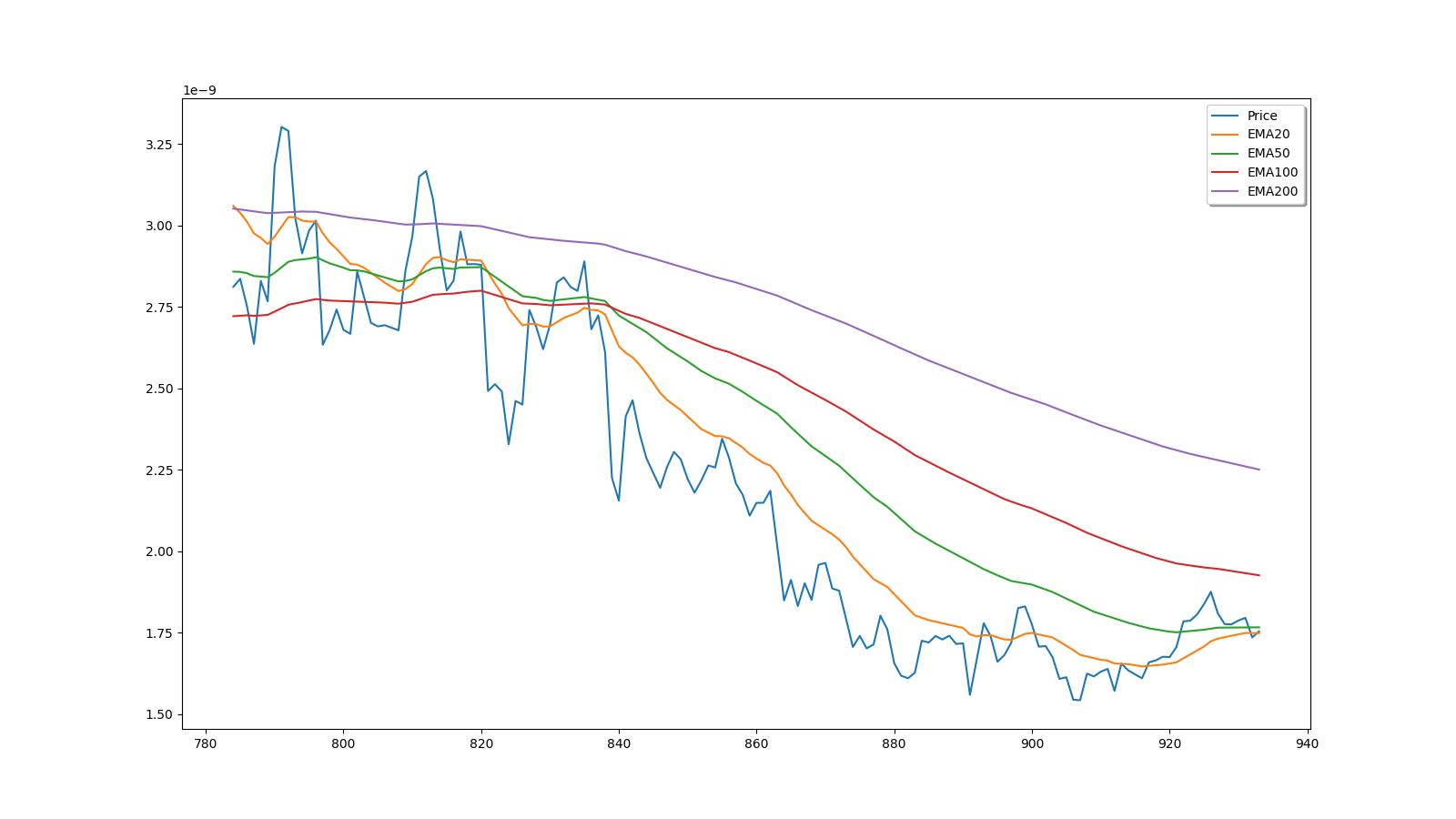 Toad Killer Exponential Moving Averages