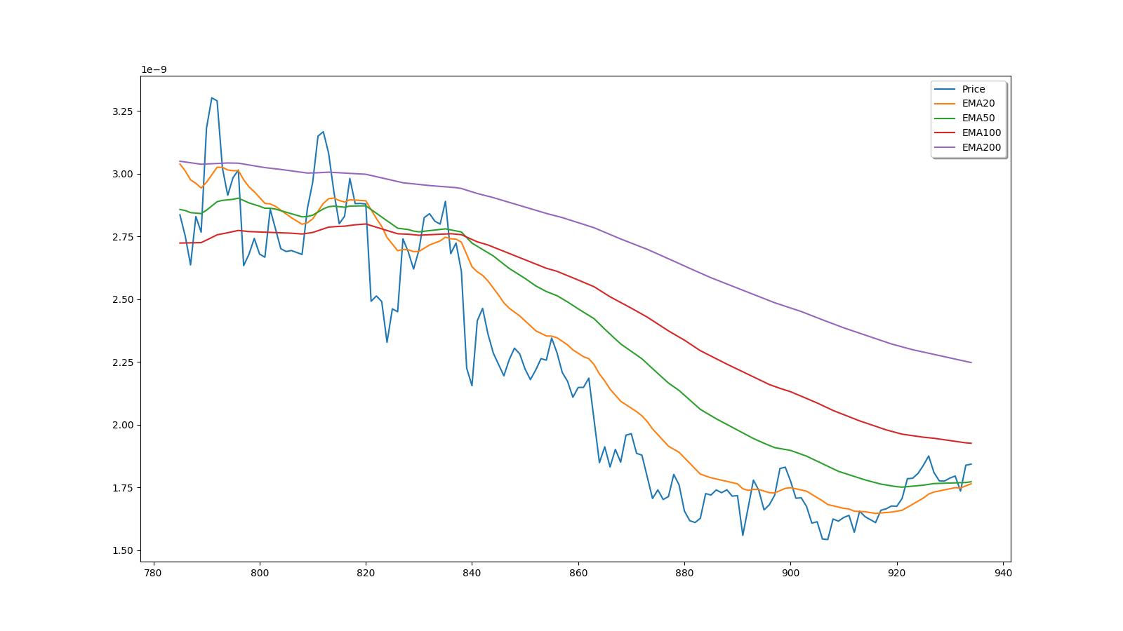 Toad Killer Exponential Moving Averages