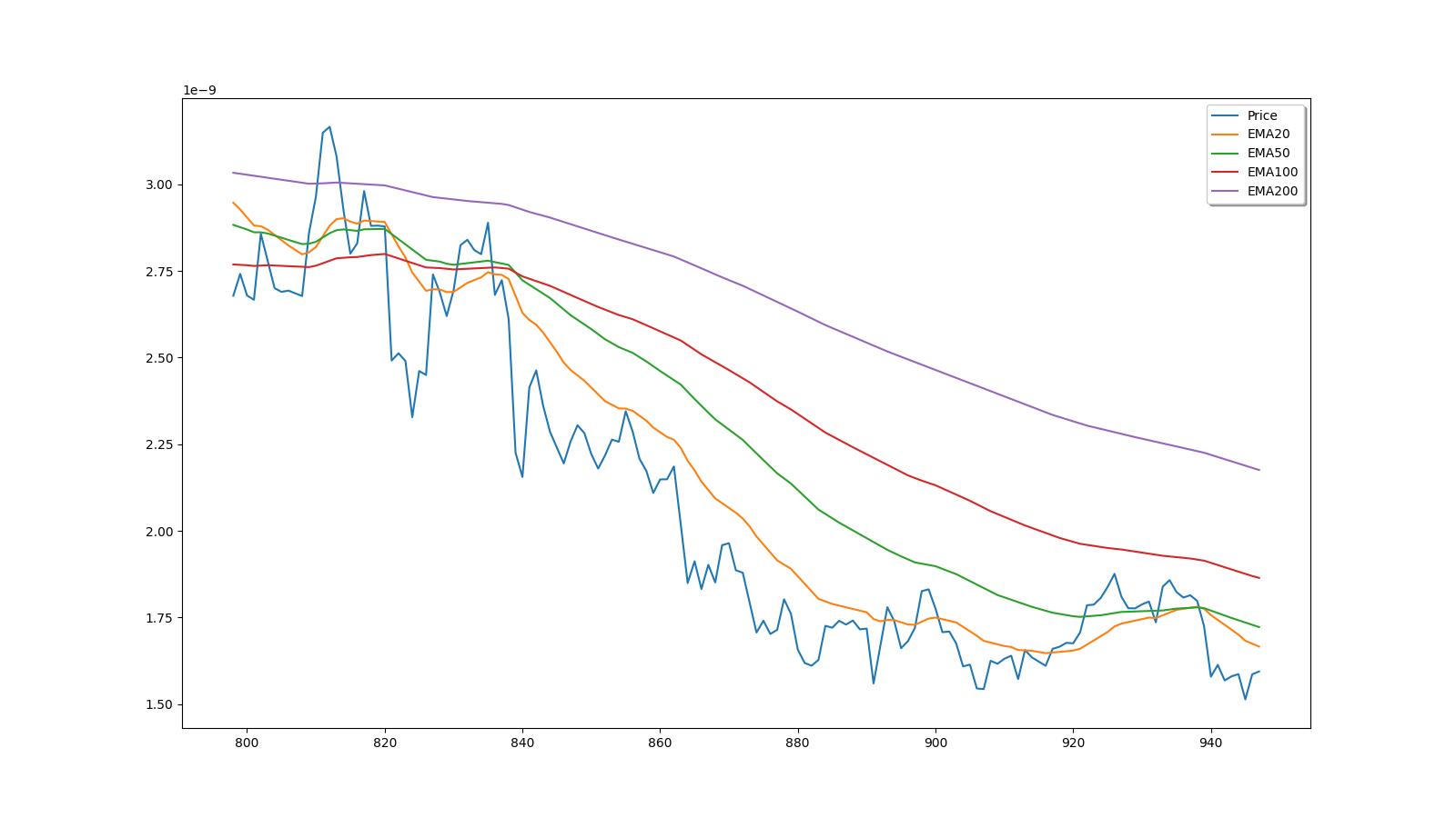 Toad Killer Exponential Moving Averages