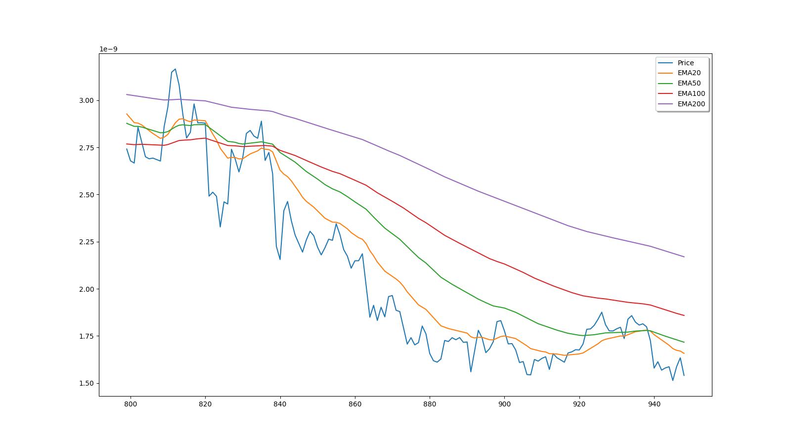 Toad Killer Exponential Moving Averages