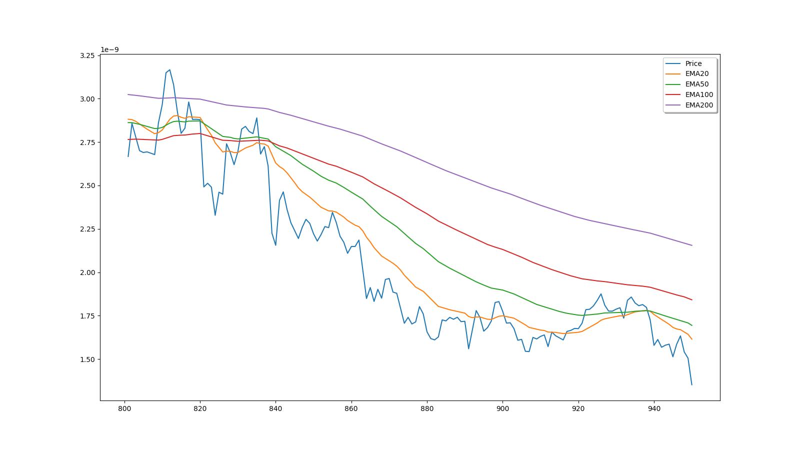 Toad Killer Exponential Moving Averages