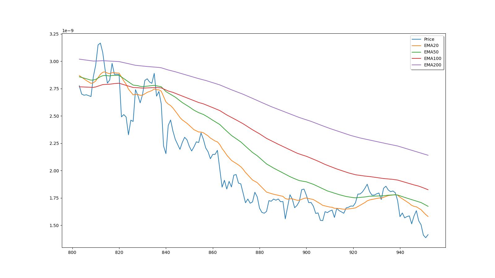 Toad Killer Exponential Moving Averages
