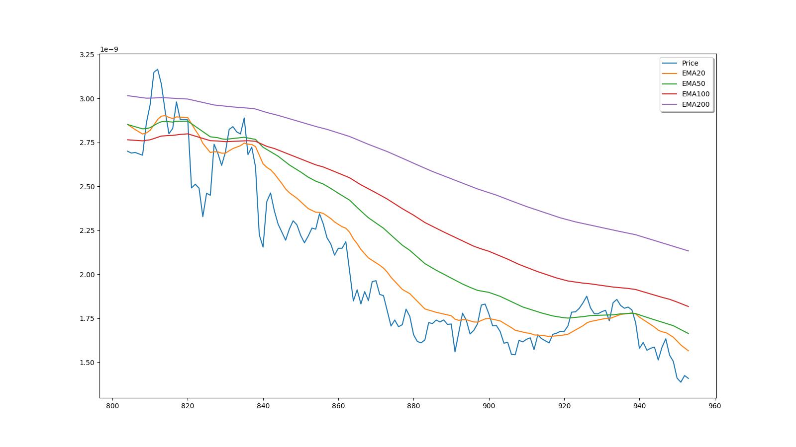 Toad Killer Exponential Moving Averages