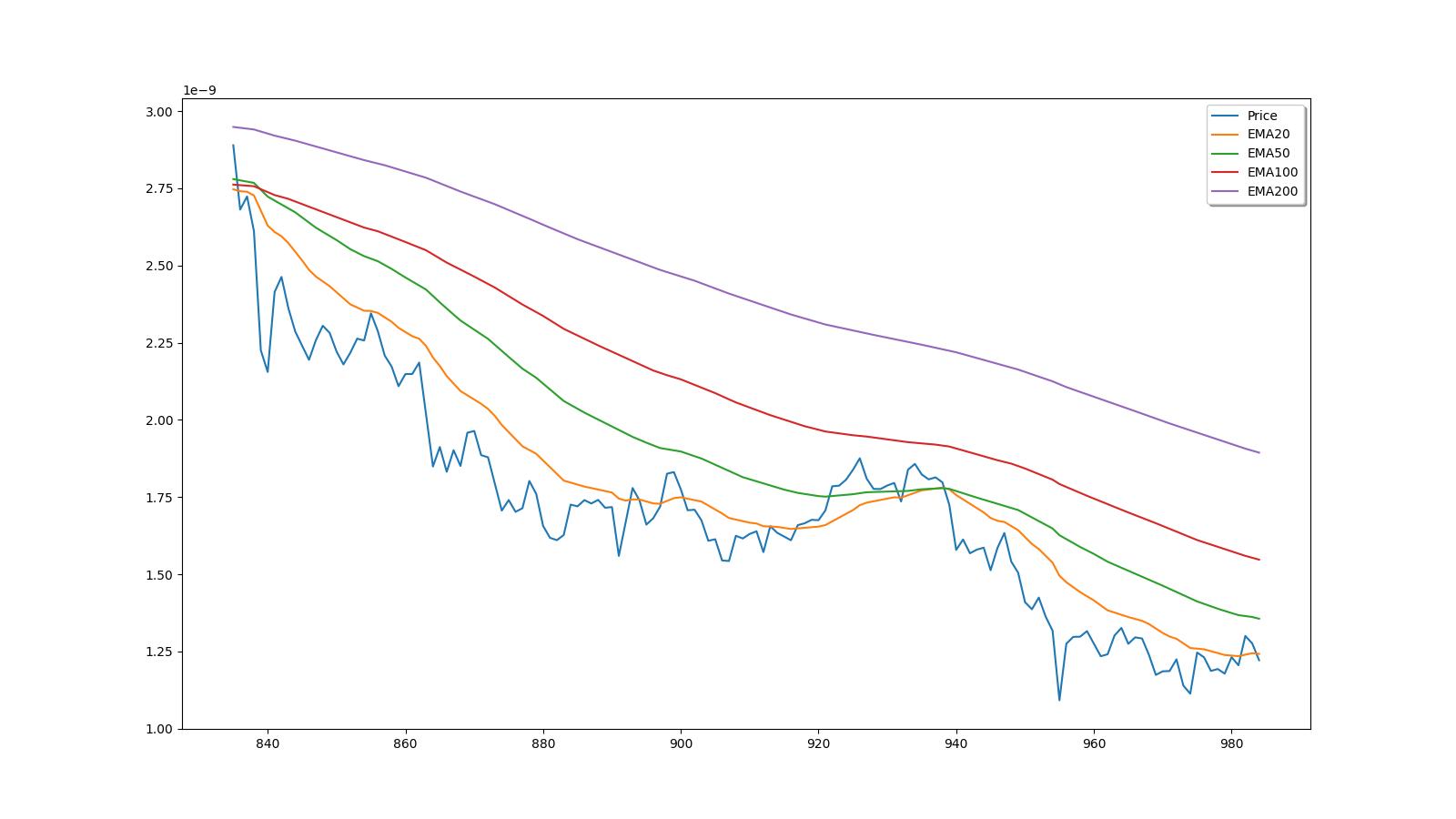 Toad Killer Exponential Moving Averages