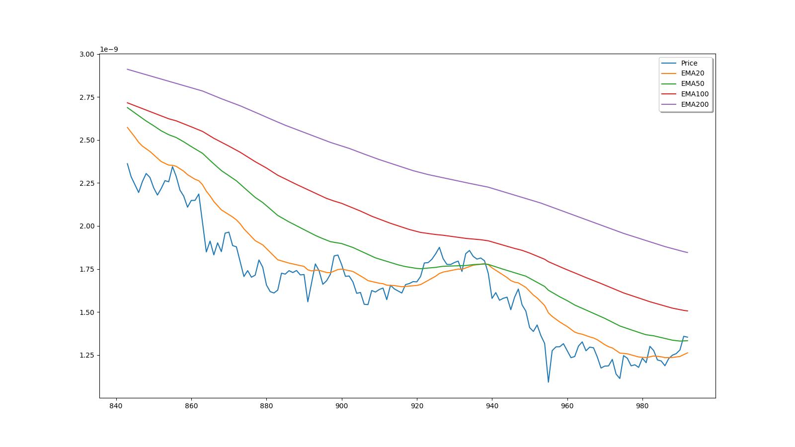 Toad Killer Exponential Moving Averages