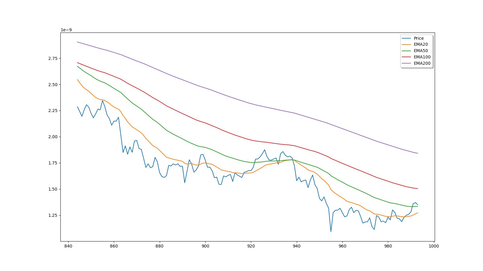 Toad Killer Exponential Moving Averages