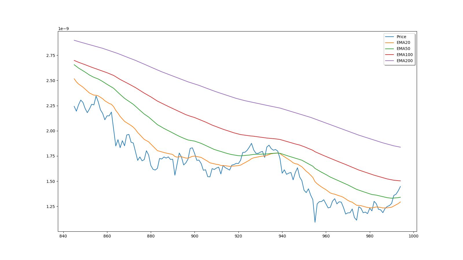 Toad Killer Exponential Moving Averages