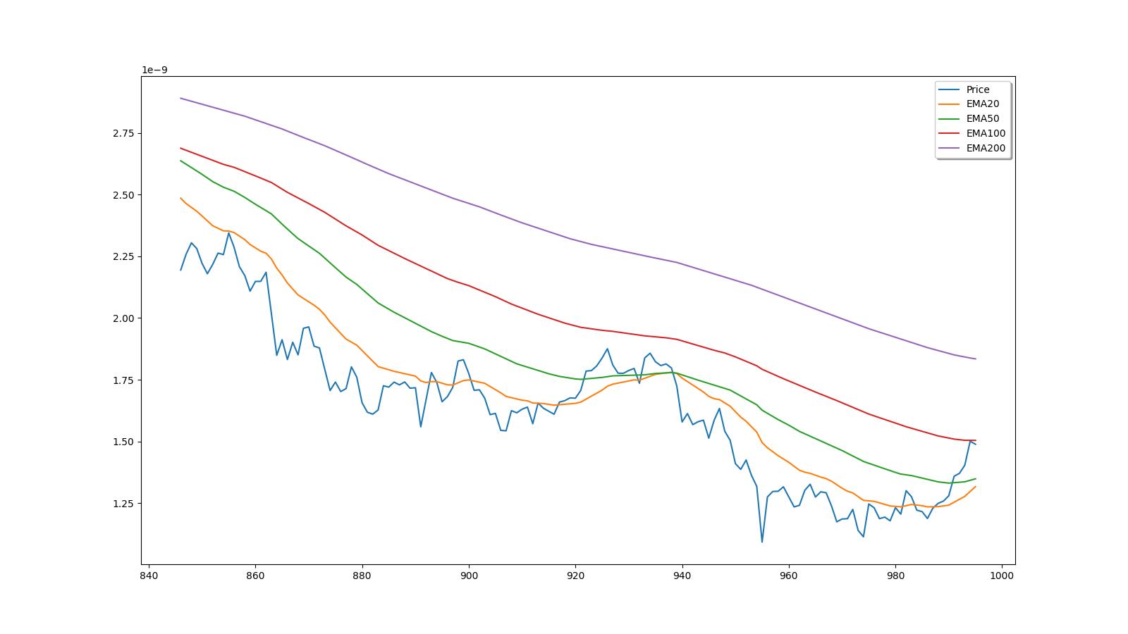 Toad Killer Exponential Moving Averages