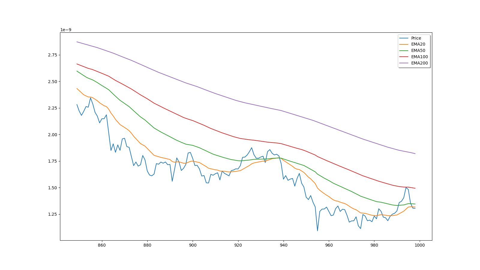 Toad Killer Exponential Moving Averages
