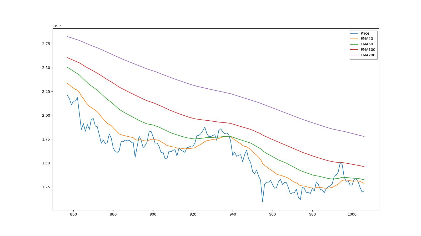 Toad Killer Exponential Moving Averages