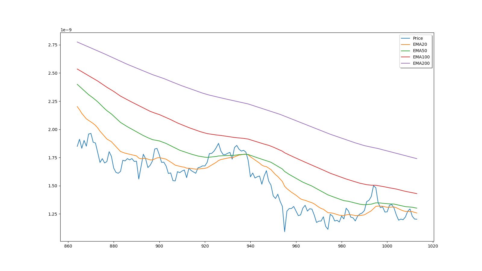 Toad Killer Exponential Moving Averages