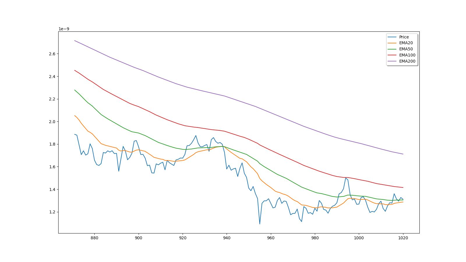 Toad Killer Exponential Moving Averages