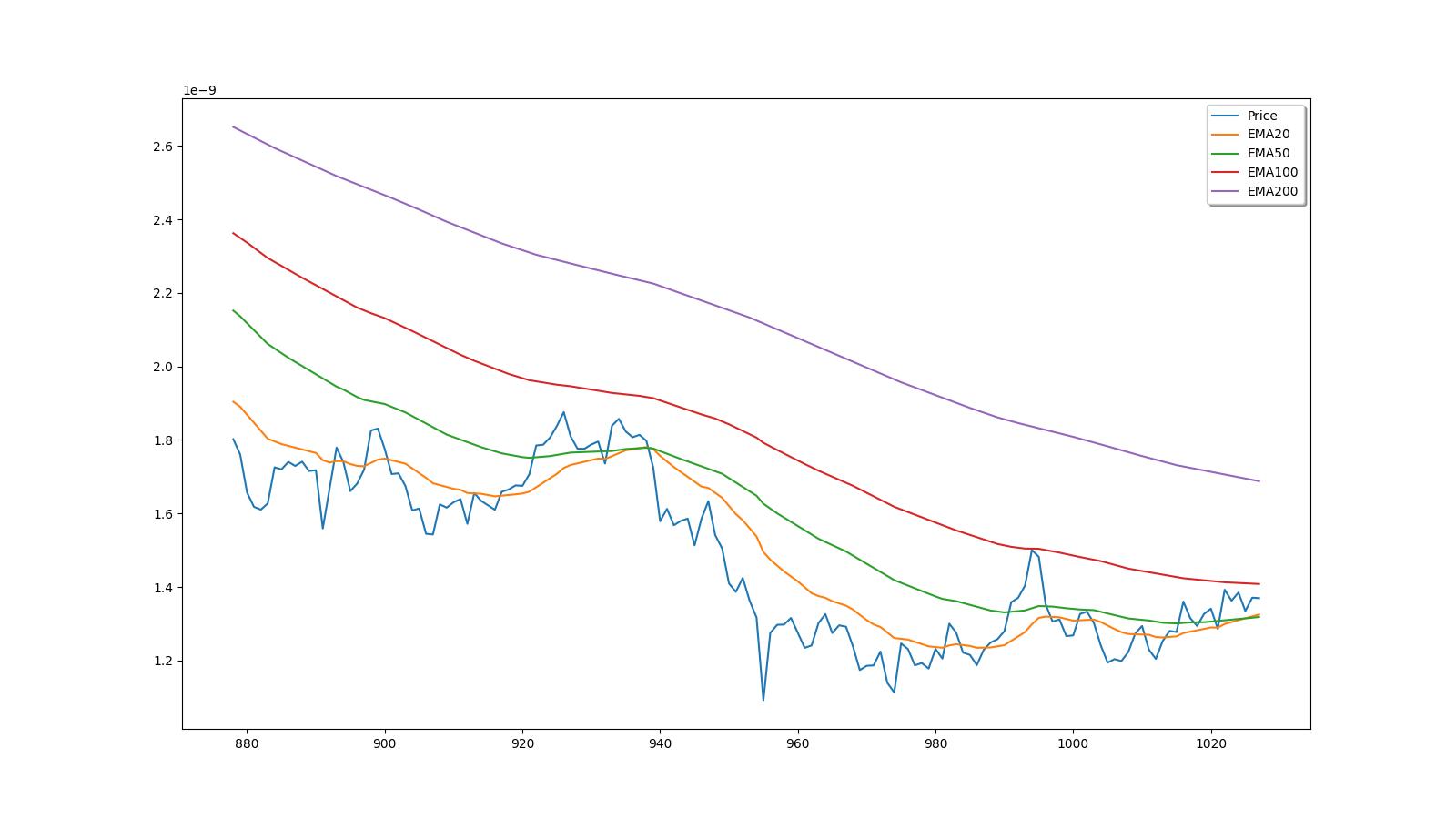 Toad Killer Exponential Moving Averages