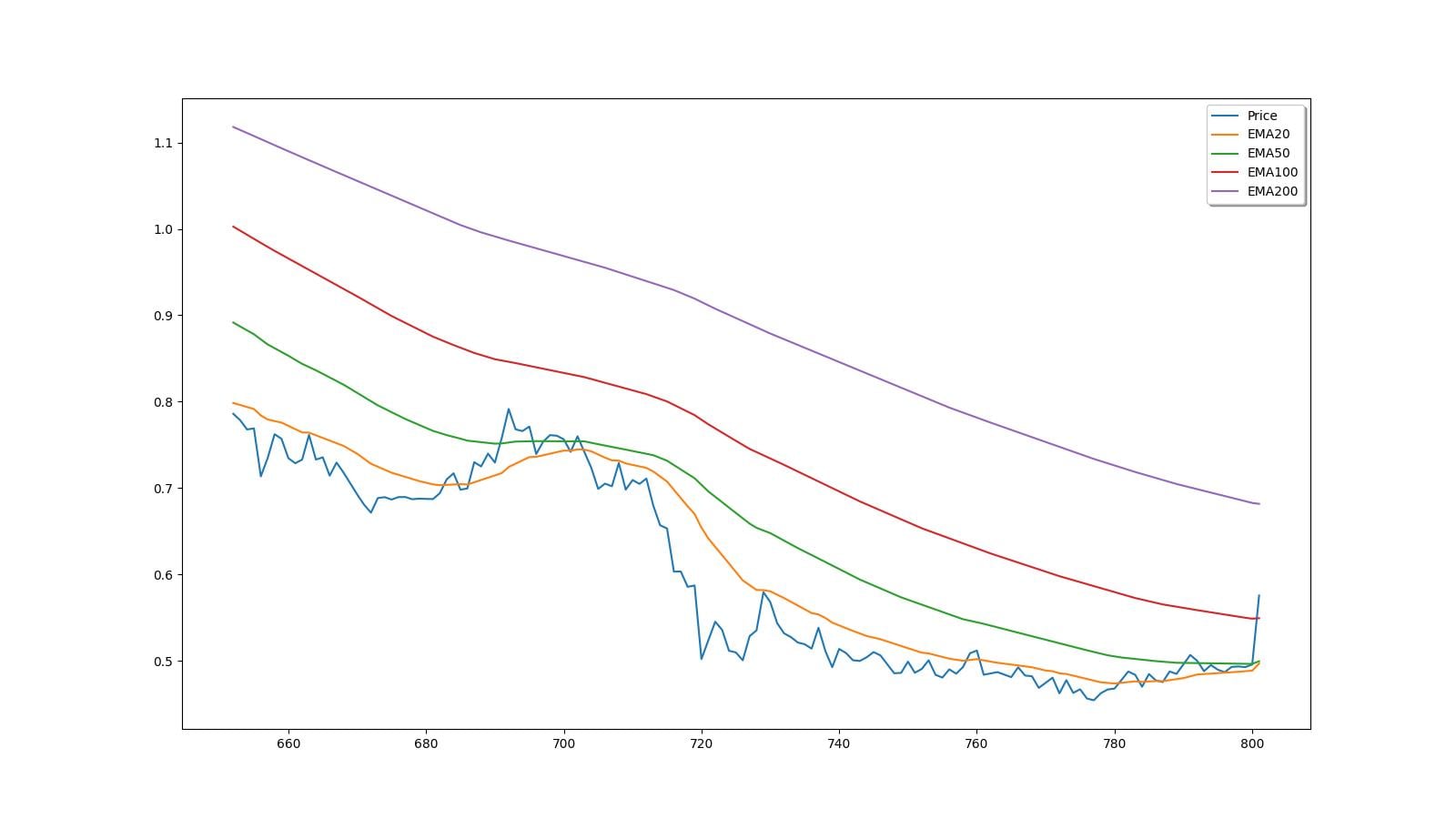 Tokamak Network Exponential Moving Averages
