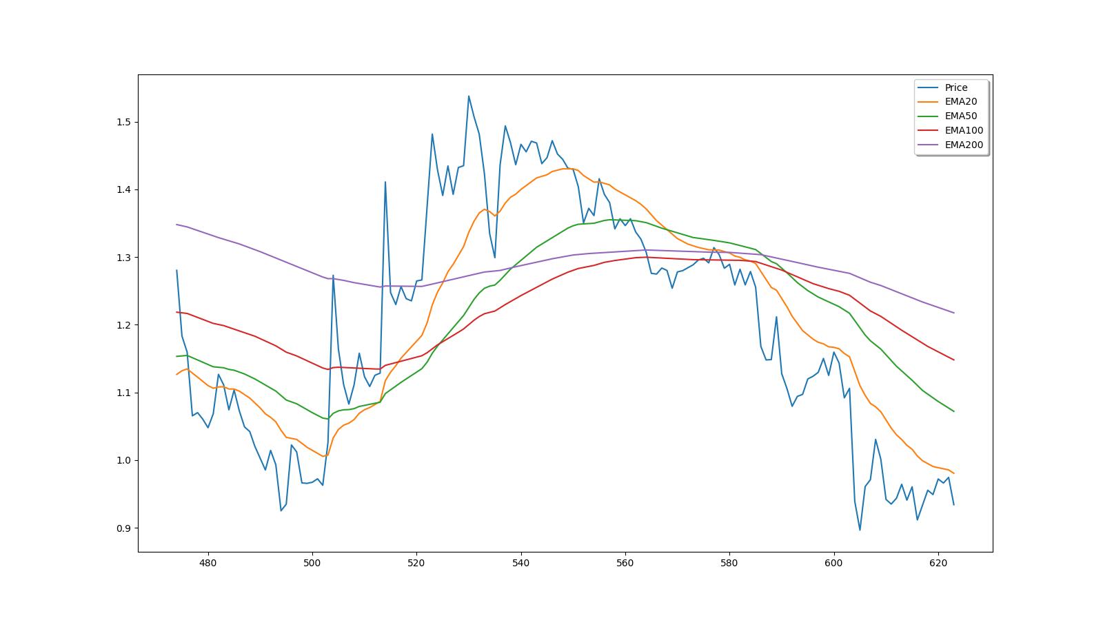 Tokamak Network Exponential Moving Averages