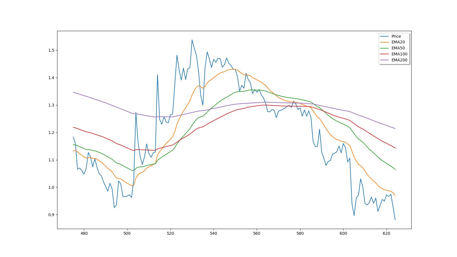 Tokamak Network Exponential Moving Averages