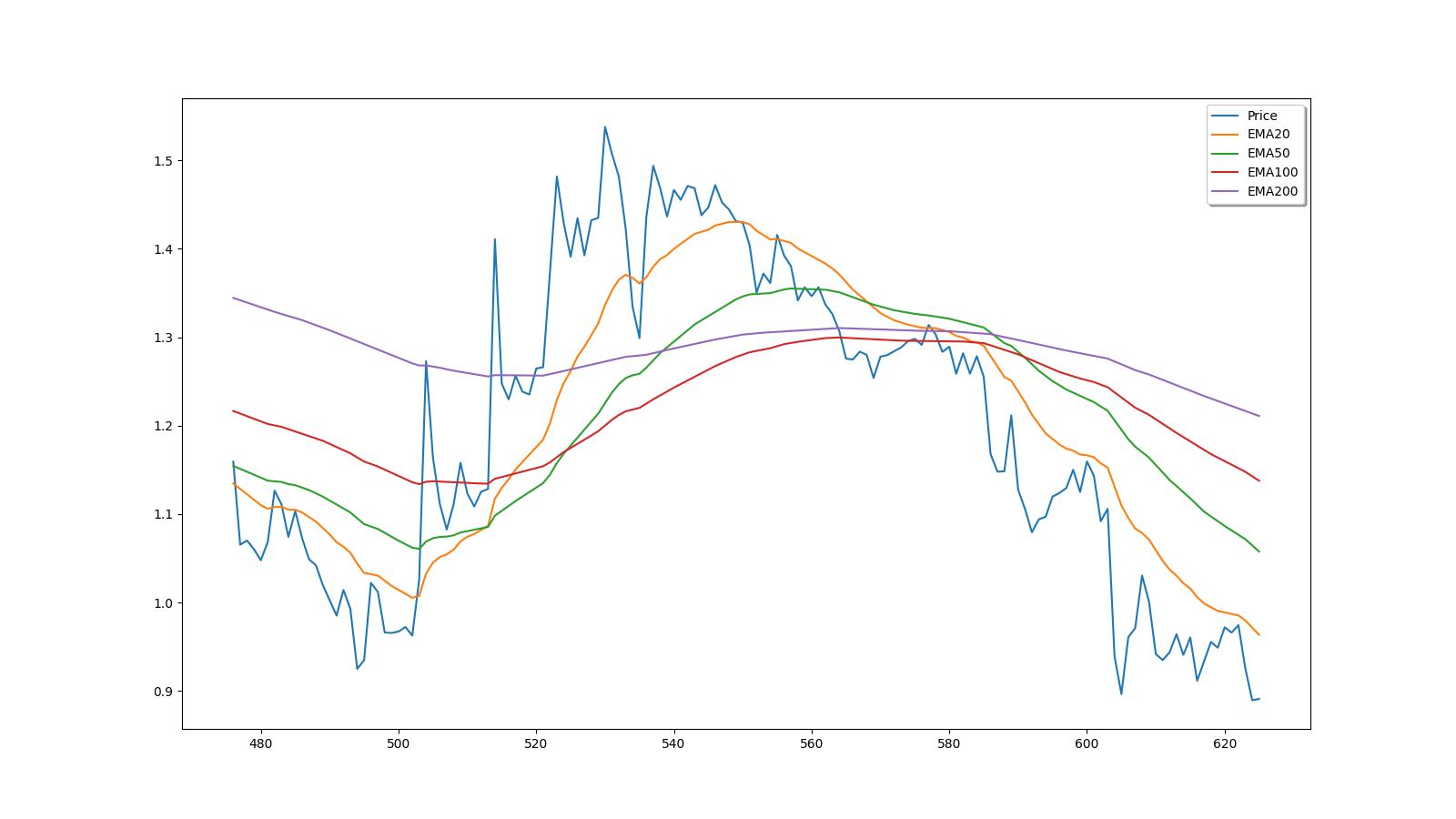 Tokamak Network Exponential Moving Averages