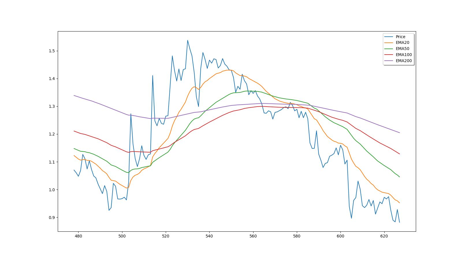 Tokamak Network Exponential Moving Averages
