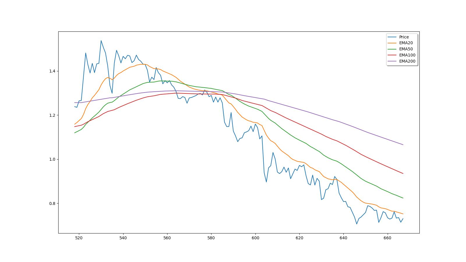 Tokamak Network Exponential Moving Averages