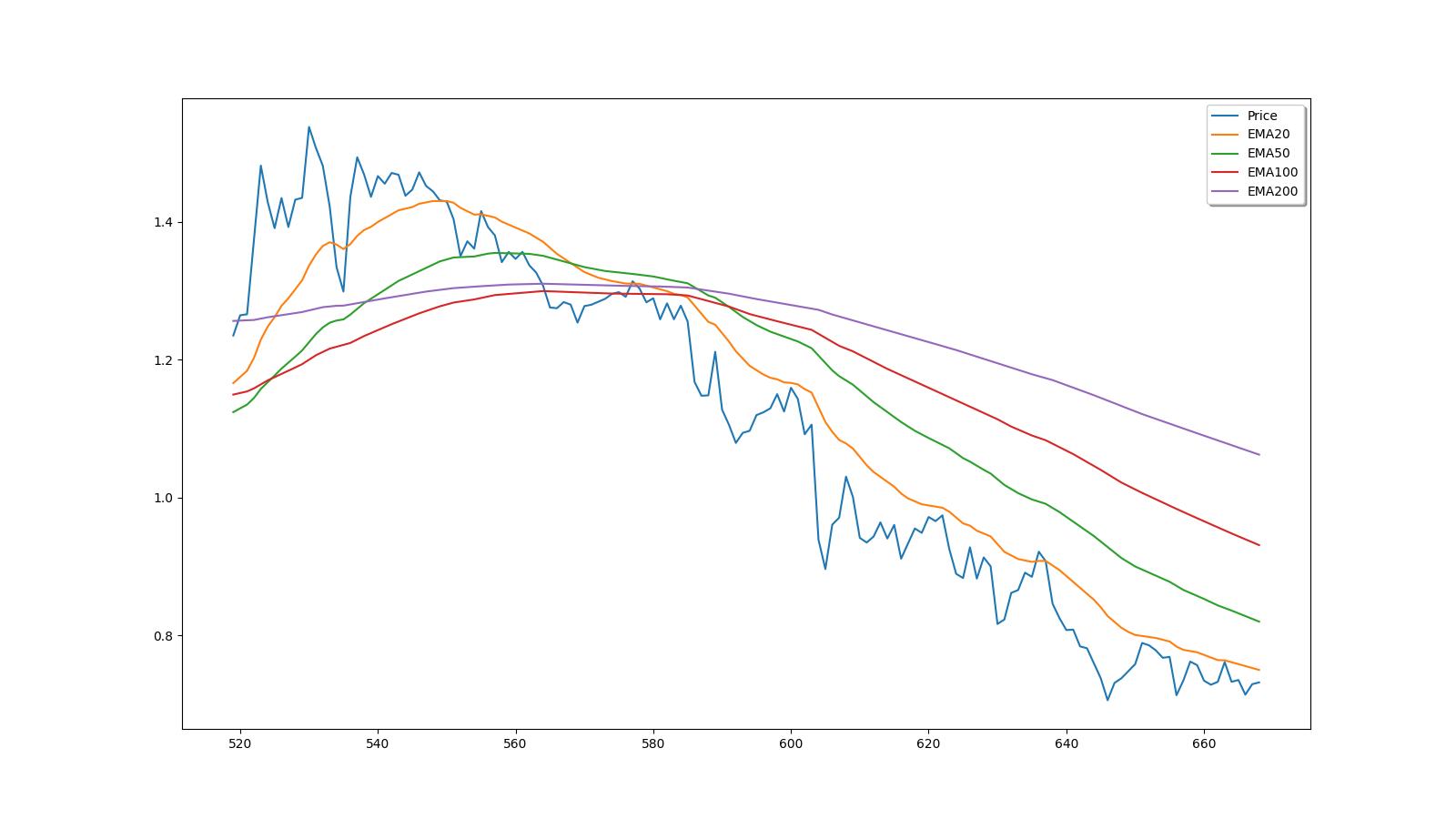 Tokamak Network Exponential Moving Averages
