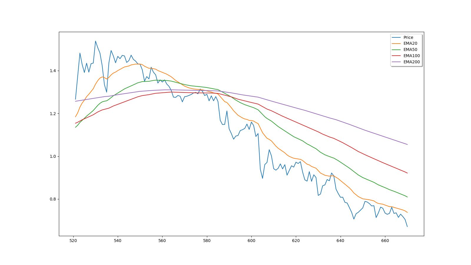 Tokamak Network Exponential Moving Averages