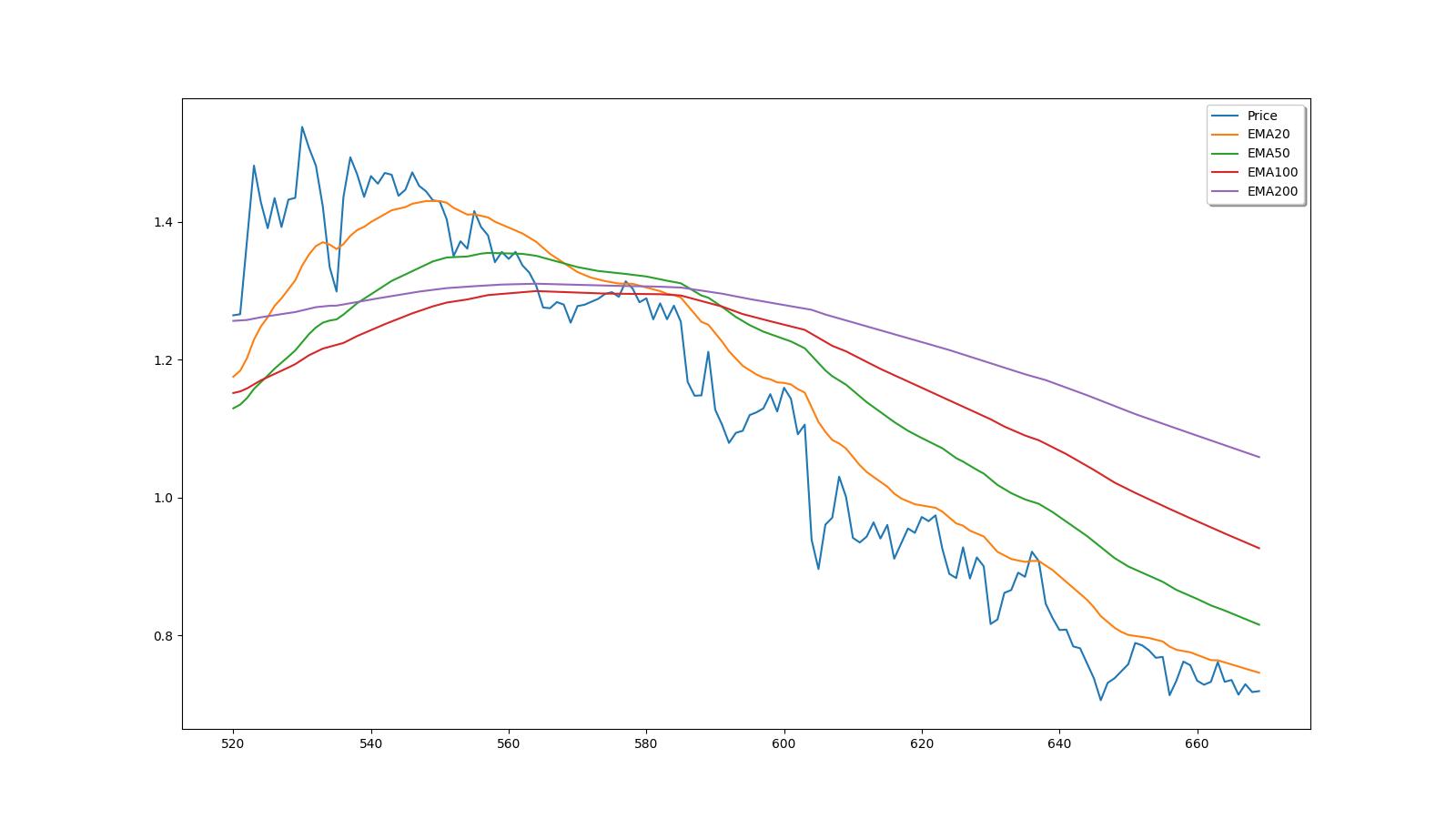 Tokamak Network Exponential Moving Averages
