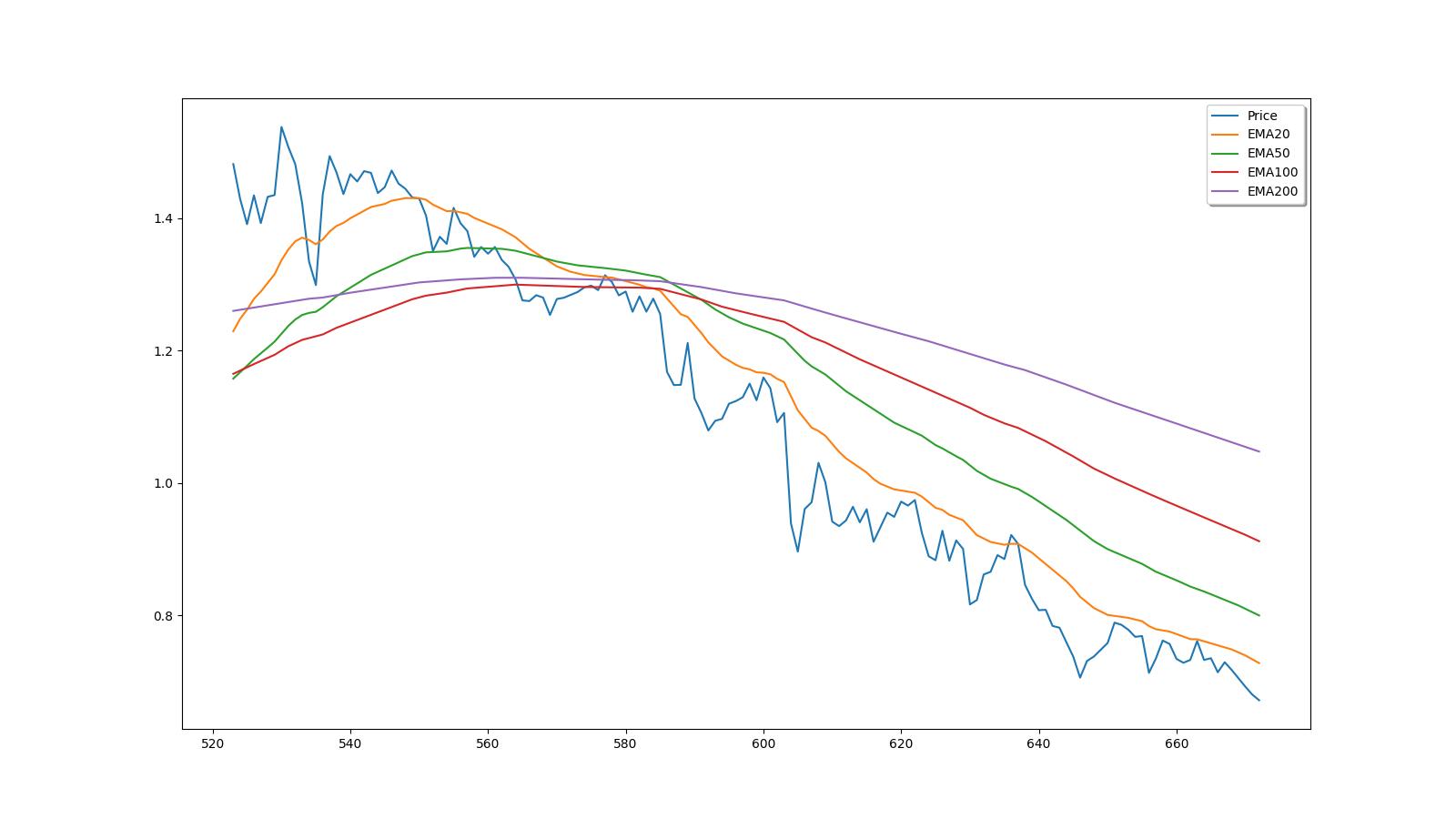 Tokamak Network Exponential Moving Averages