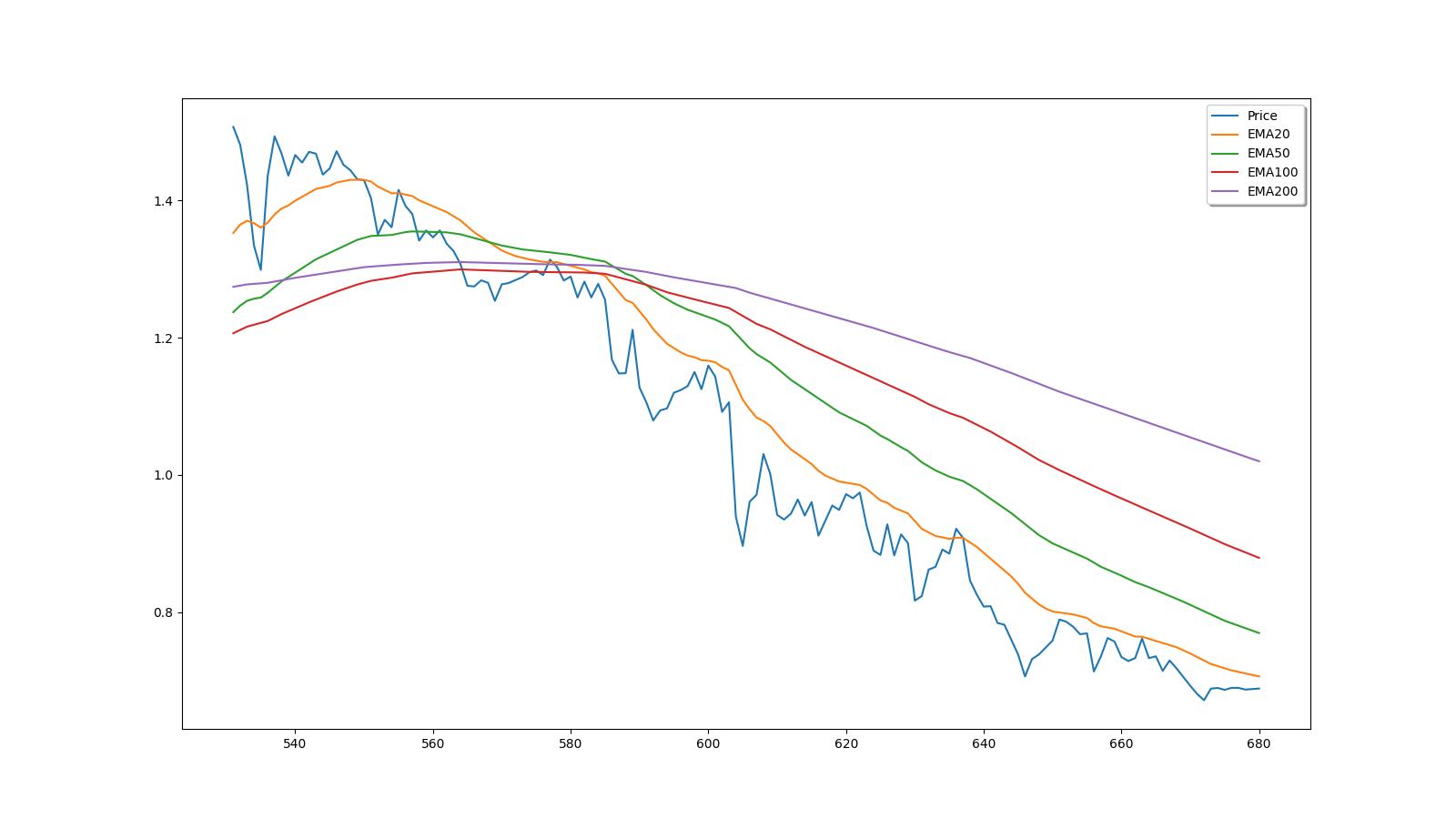 Tokamak Network Exponential Moving Averages
