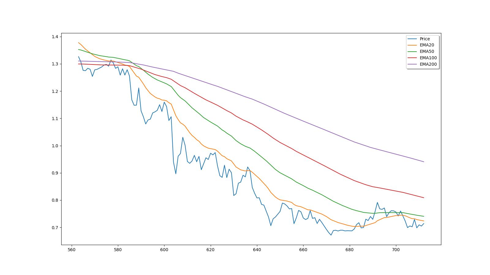 Tokamak Network Exponential Moving Averages
