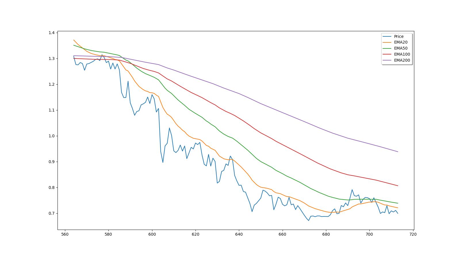 Tokamak Network Exponential Moving Averages