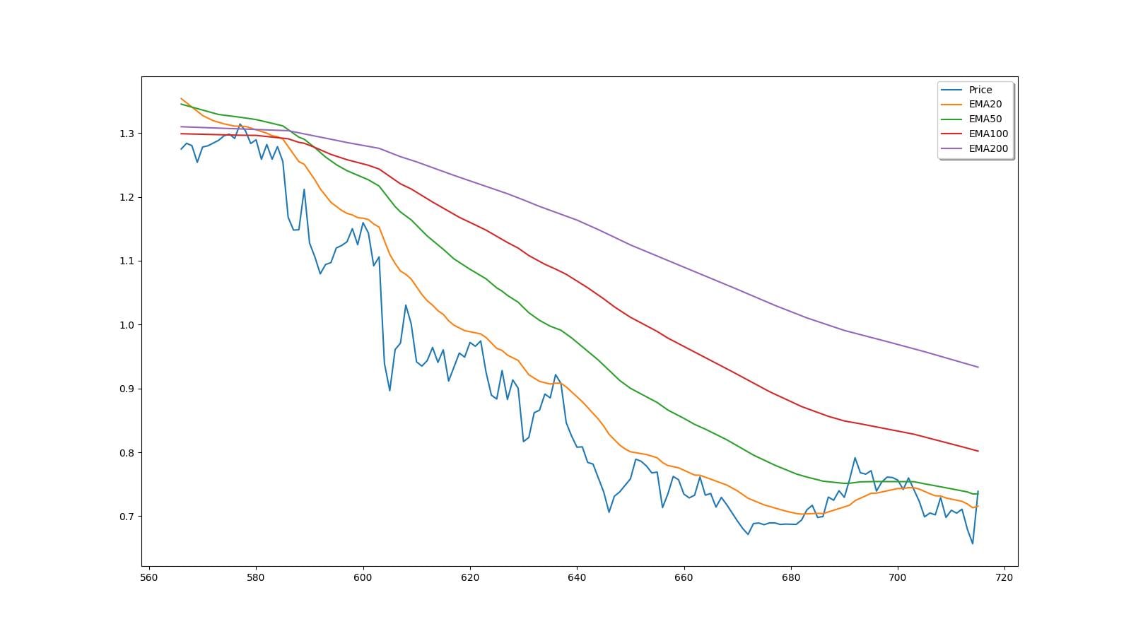 Tokamak Network Exponential Moving Averages