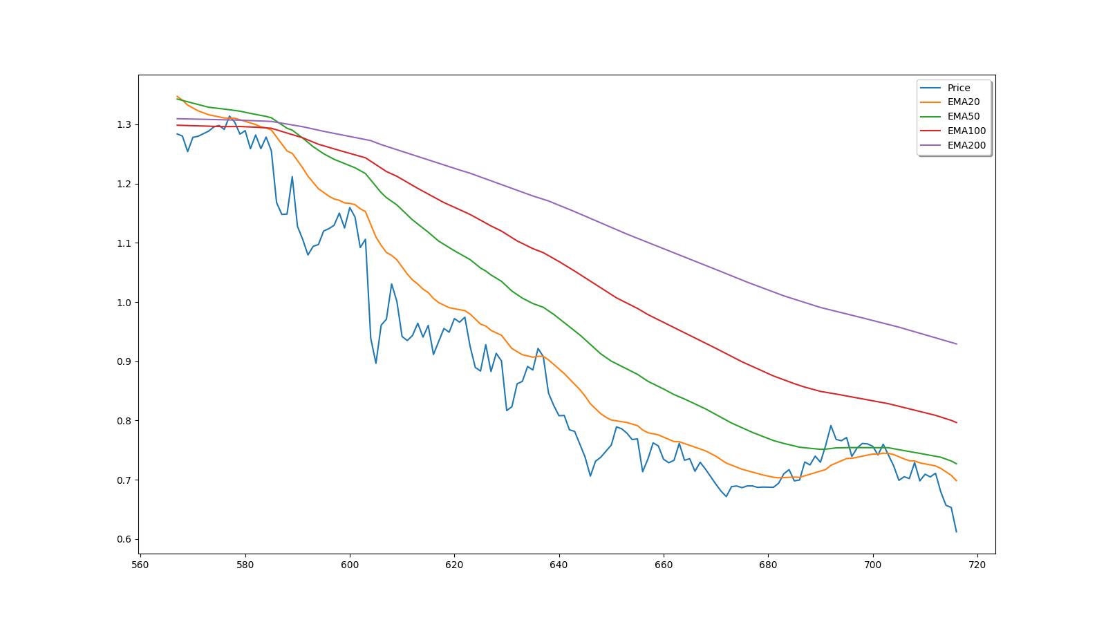 Tokamak Network Exponential Moving Averages