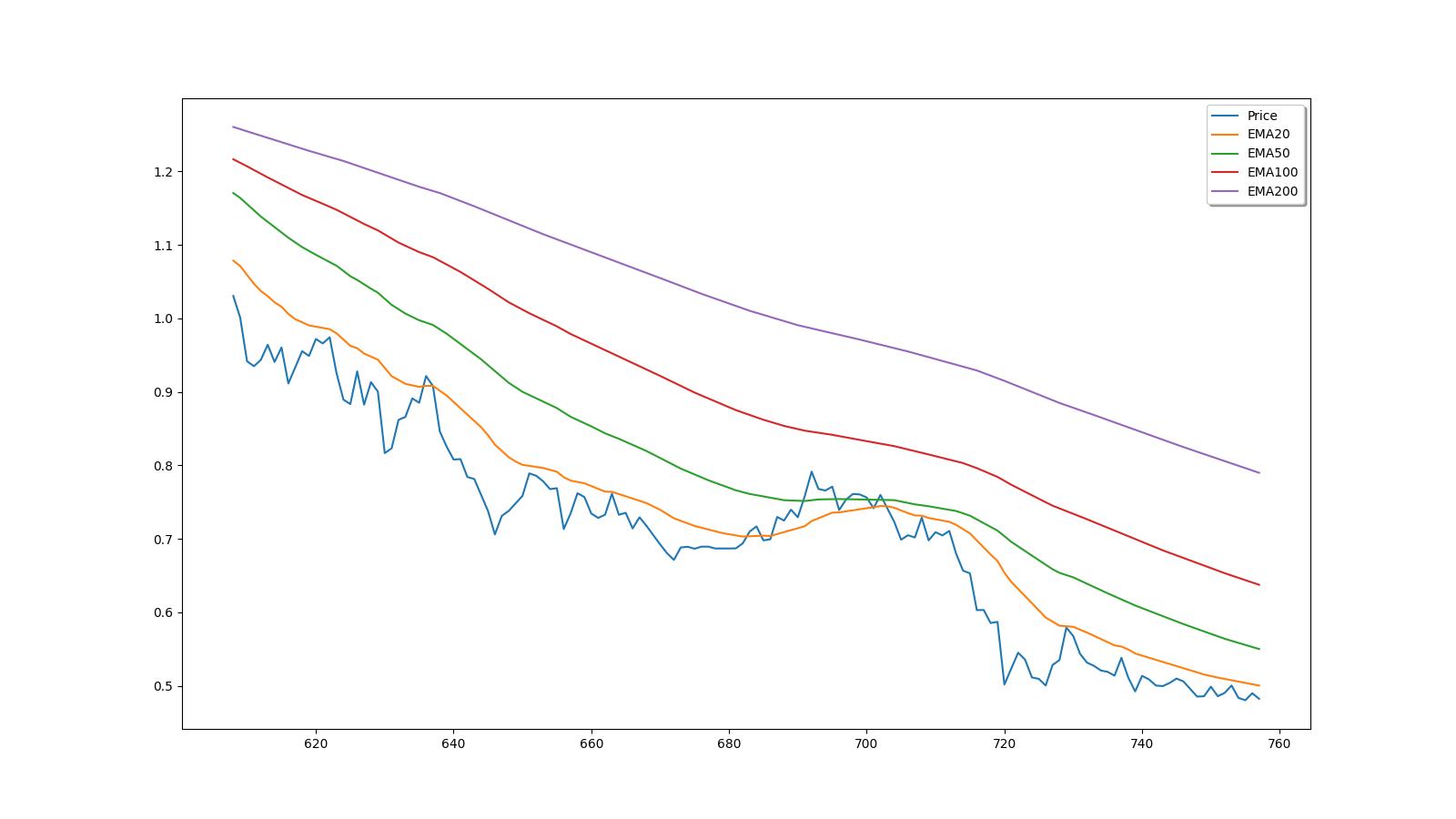 Tokamak Network Exponential Moving Averages