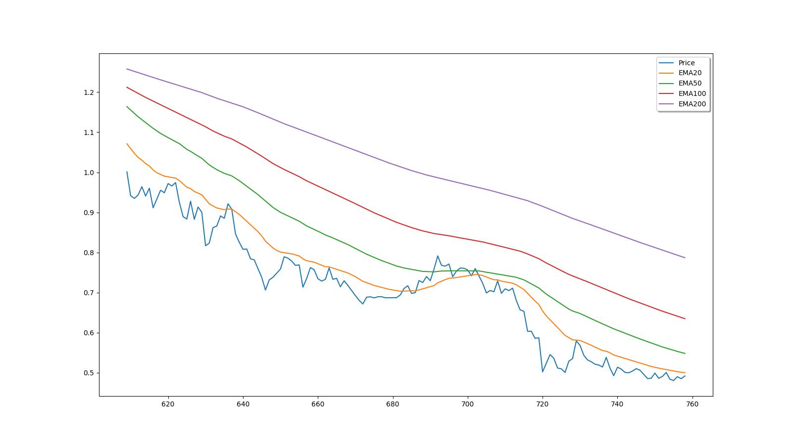 Tokamak Network Exponential Moving Averages