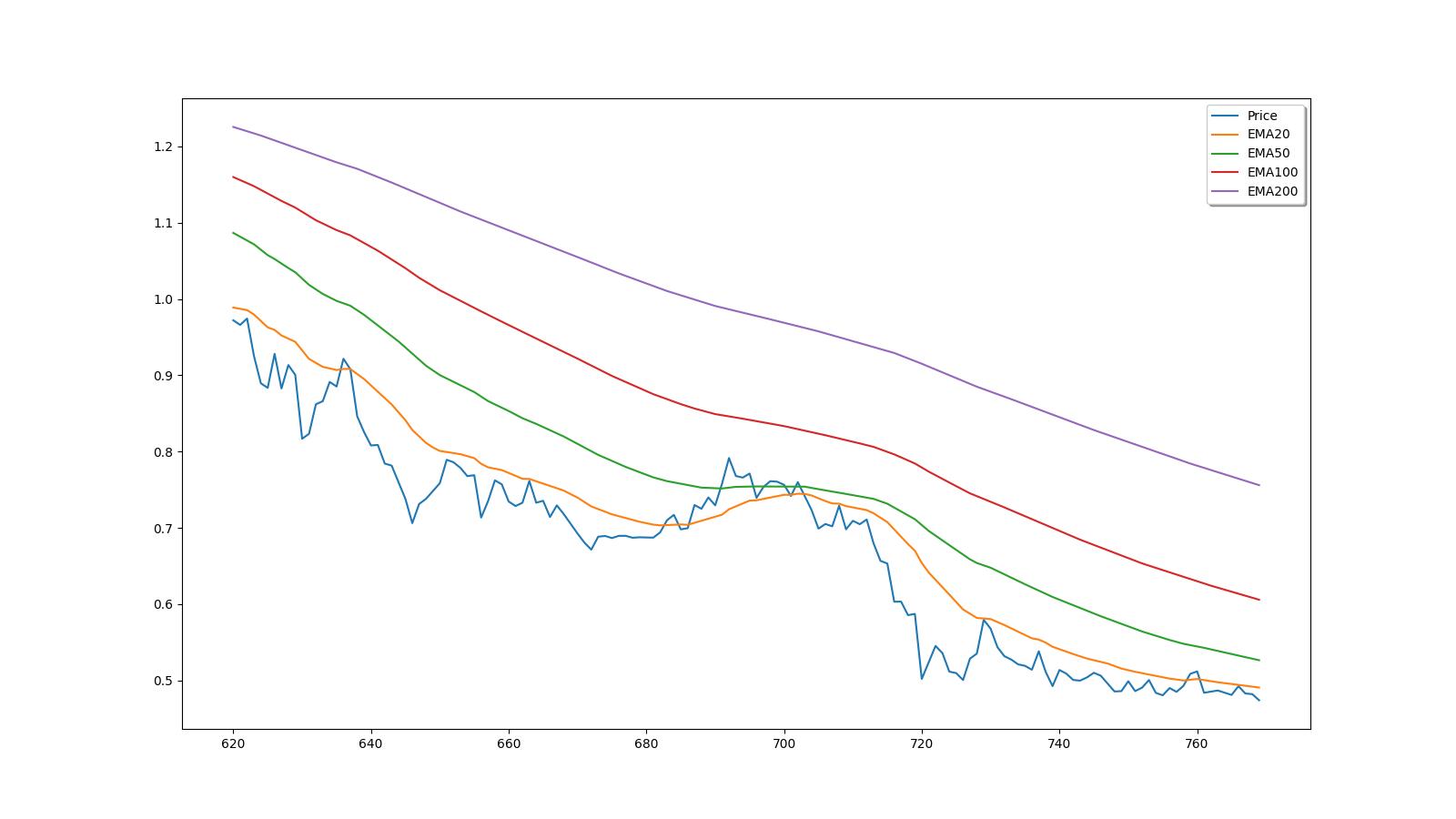 Tokamak Network Exponential Moving Averages