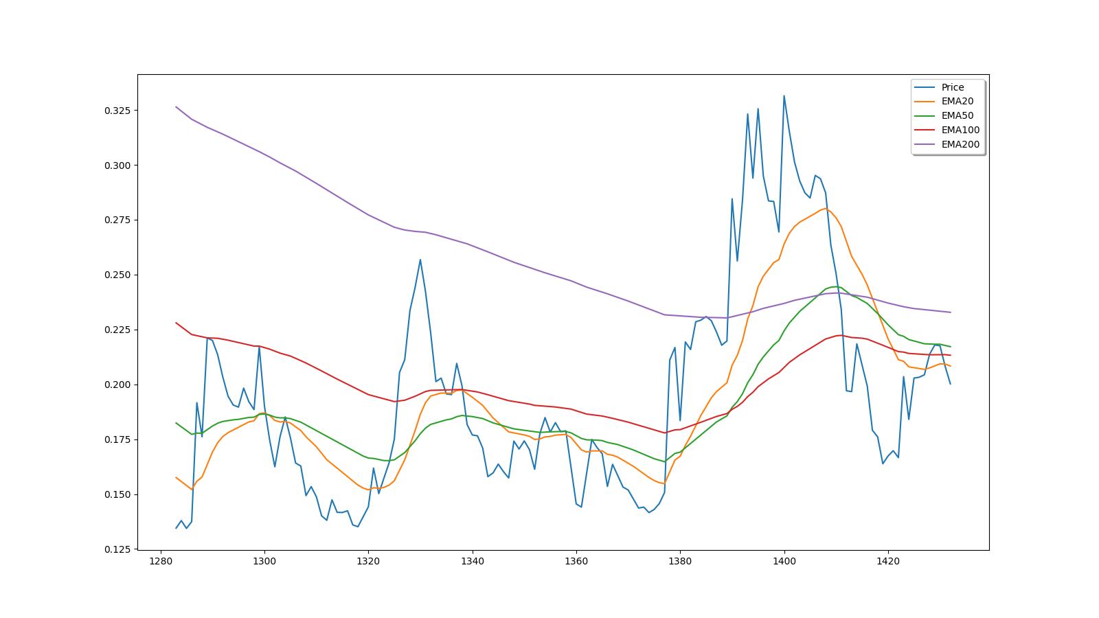 Tokemak Exponential Moving Averages