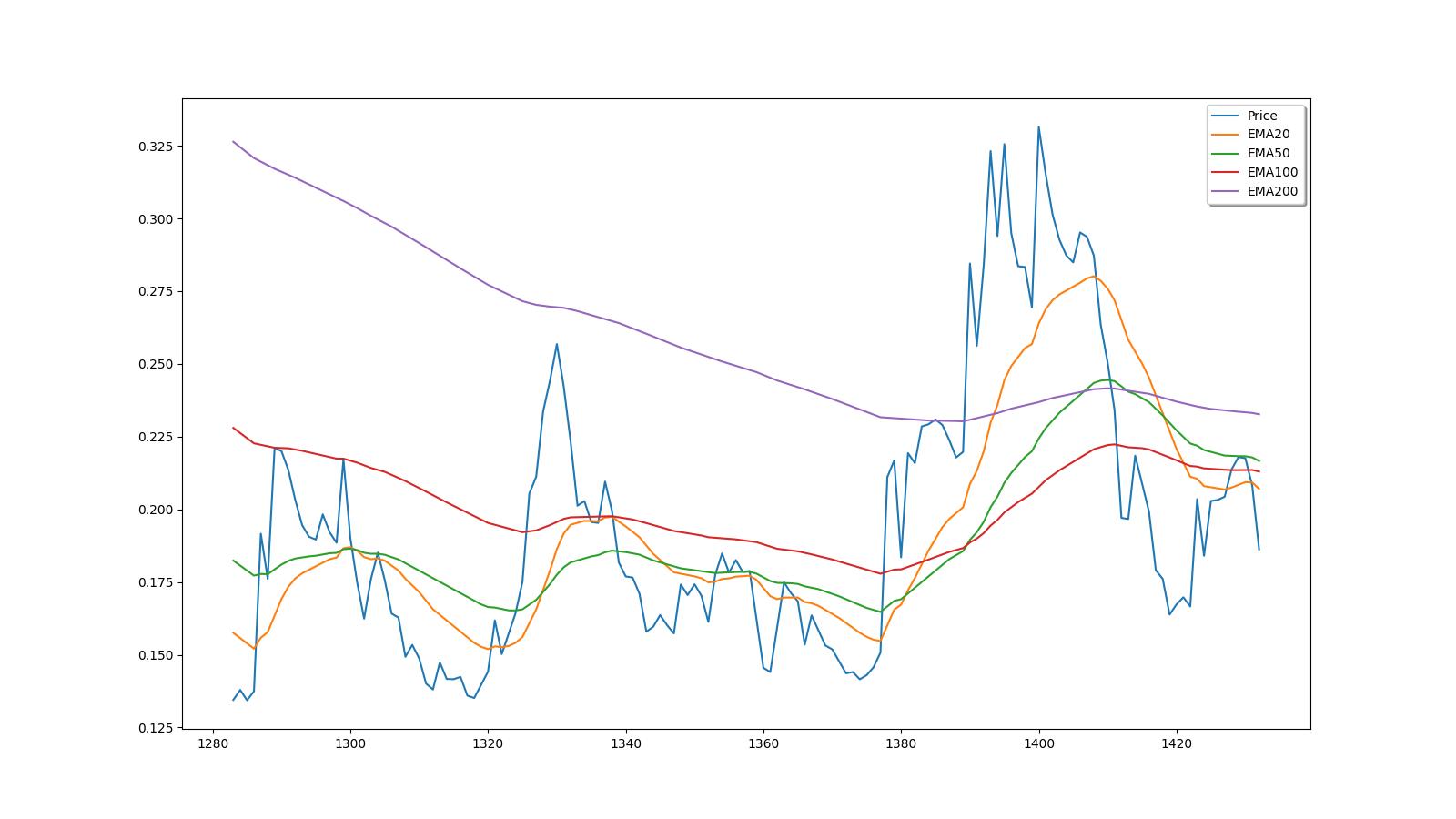 Tokemak Exponential Moving Averages