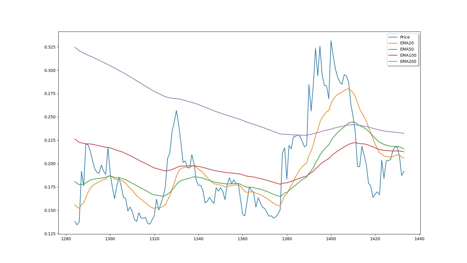 Tokemak Exponential Moving Averages