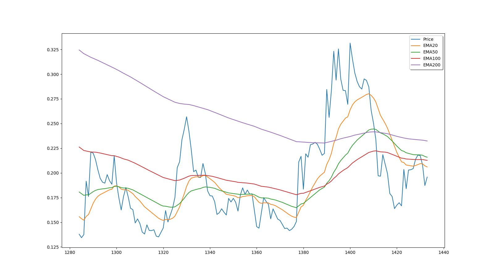Tokemak Exponential Moving Averages