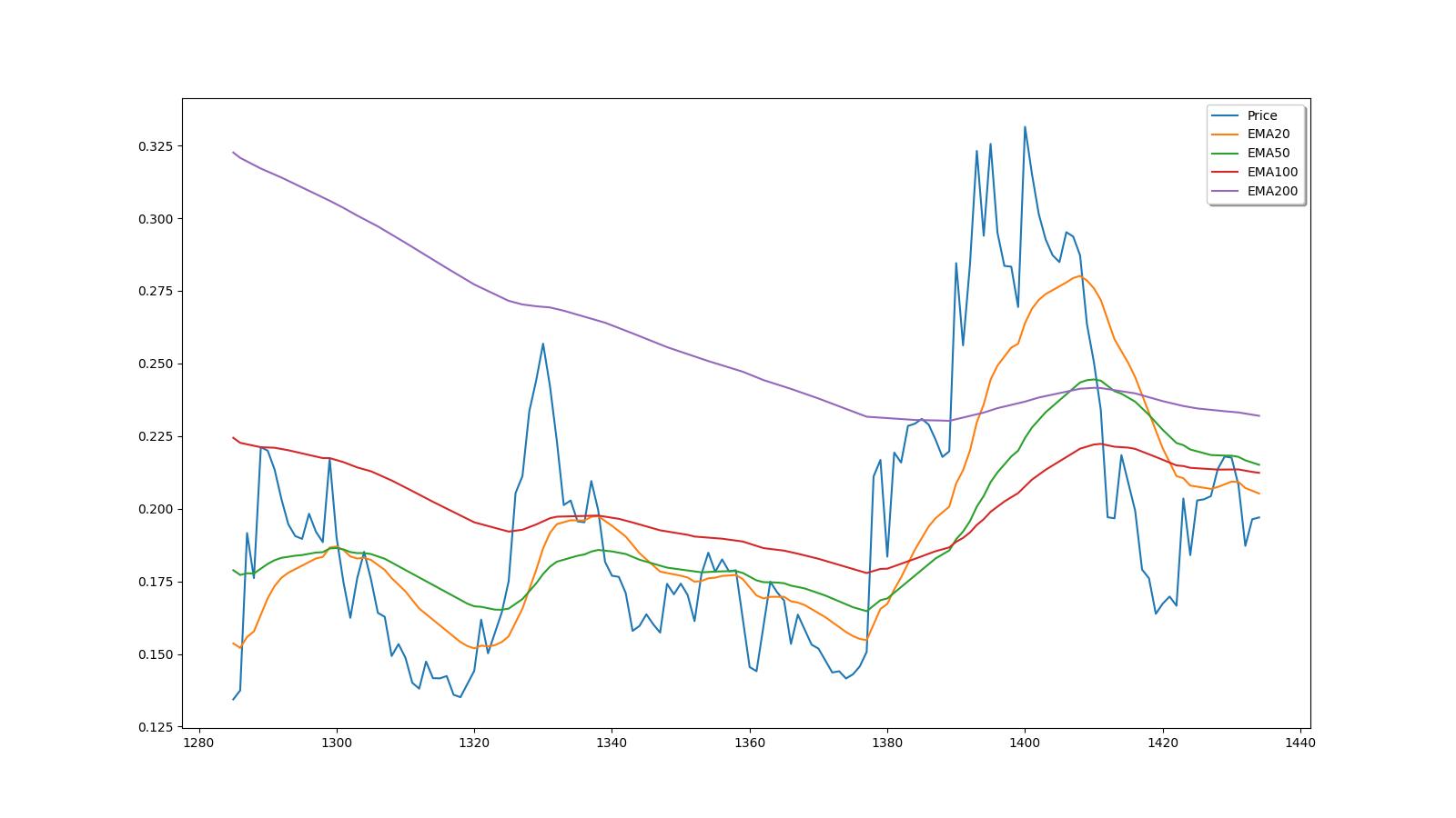 Tokemak Exponential Moving Averages