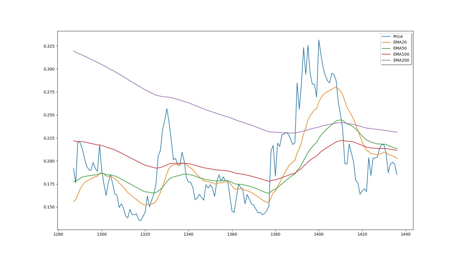 Tokemak Exponential Moving Averages
