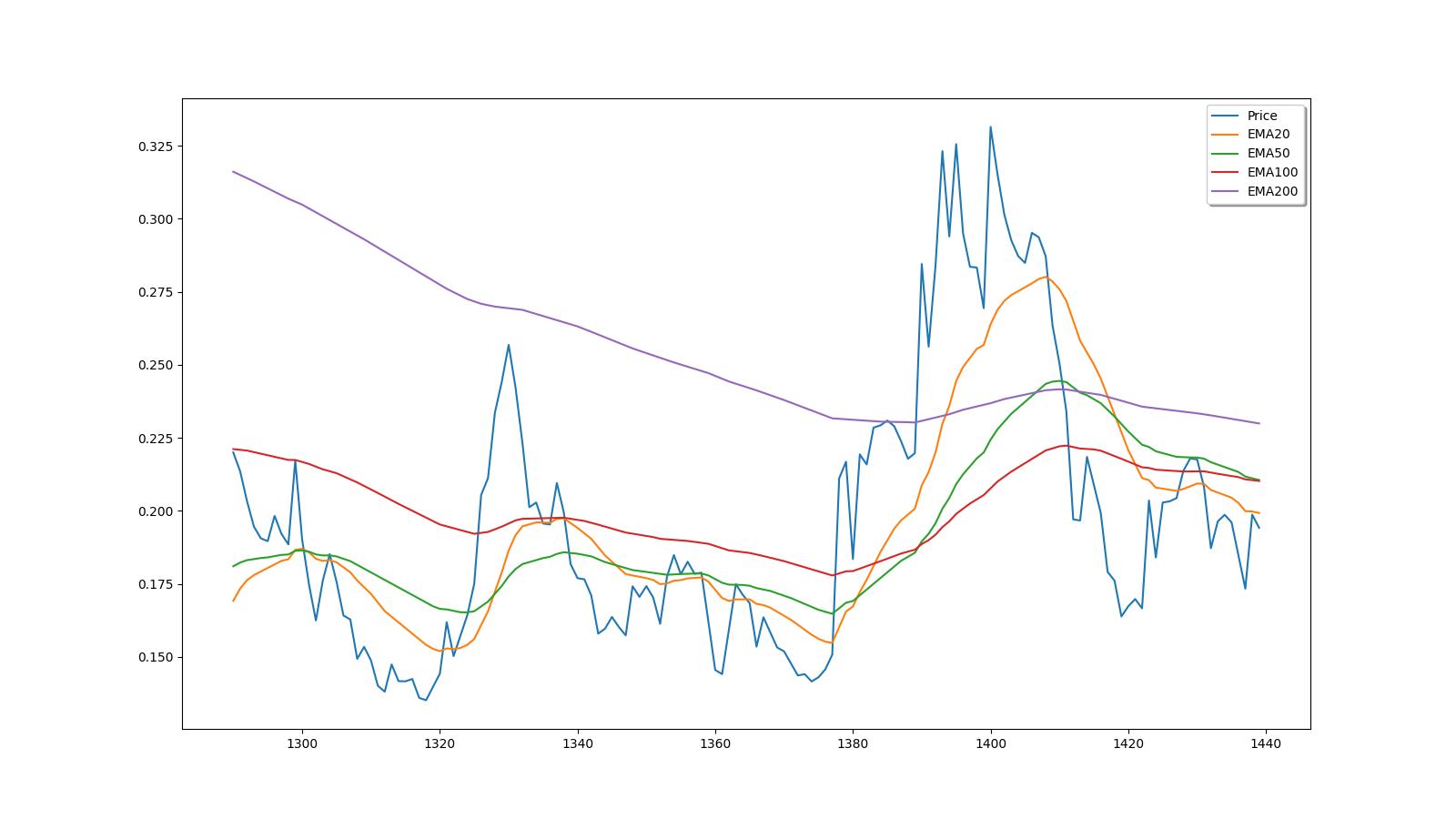 Tokemak Exponential Moving Averages
