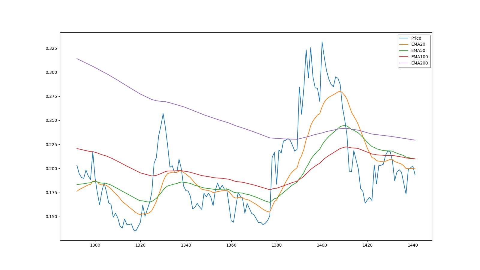 Tokemak Exponential Moving Averages
