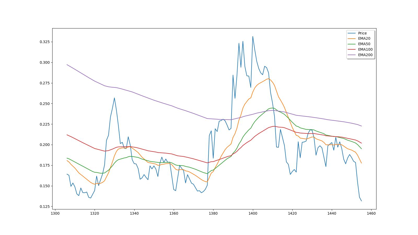 Tokemak Exponential Moving Averages