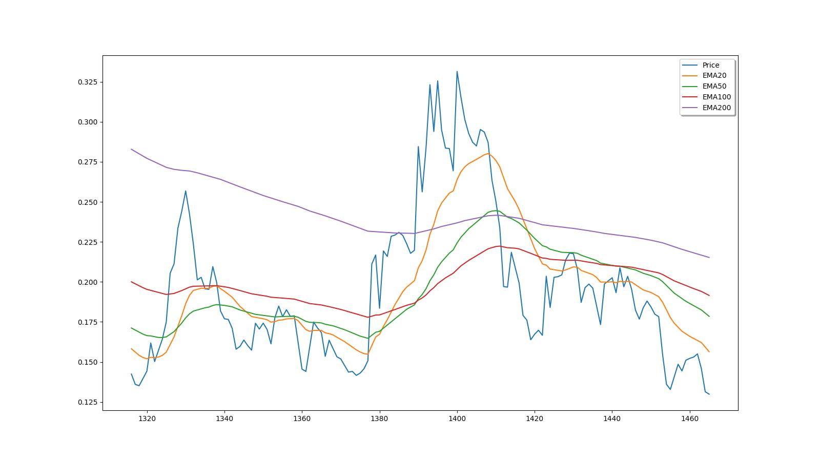 Tokemak Exponential Moving Averages