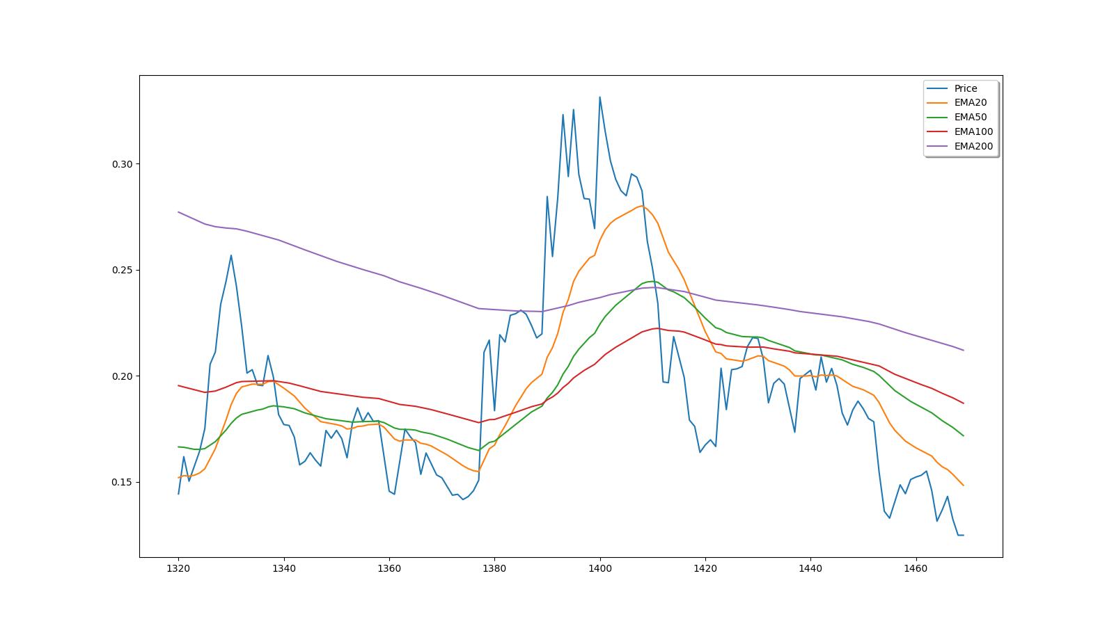Tokemak Exponential Moving Averages